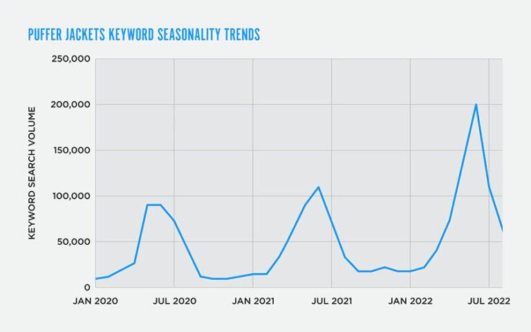How to Use SEO Keyword Trends to Increase Revenue - Pattern AU