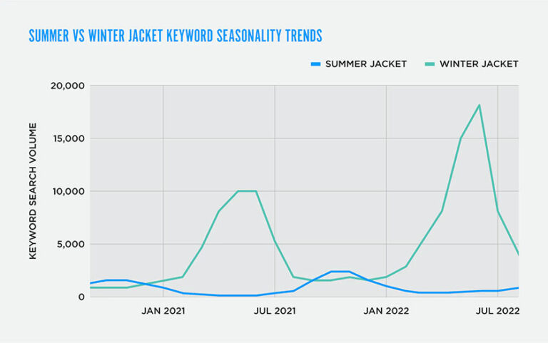 How to Use SEO Keyword Trends to Increase Revenue - Pattern AU