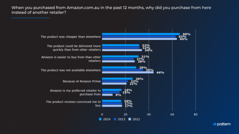Webinar: How Amazon is Disrupting Australian Retail - Pattern