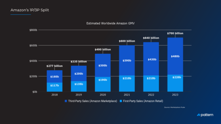 Webinar: How Amazon is Disrupting Australian Retail - Pattern